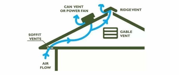 What I Need to do to Balance my Roof Ventilation | Roofing Plumbing and ...